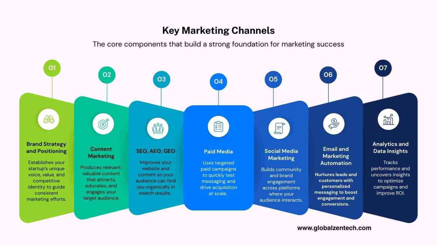 Building a Digital Marketing Team for Startups – Global ZenTech